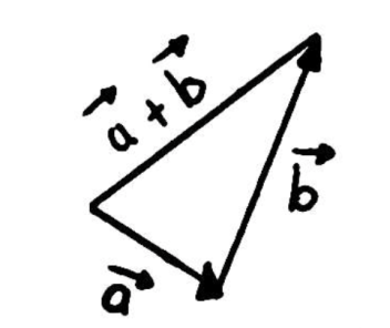 Álgebra Vectorial | Compilando Conocimiento