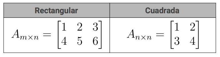 Matrices: Todo lo que necesitas saber | Compilando Conocimiento