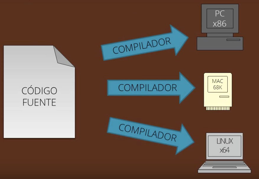 Lenguajes: Historia, Códigos Fuente y Compiladores | Compilando ...