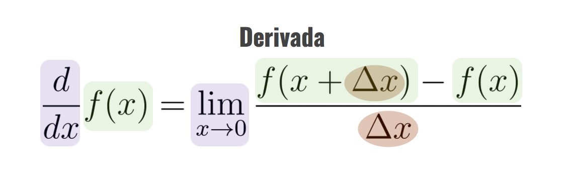 ¿De dónde sale la Derivada? | Compilando Conocimiento