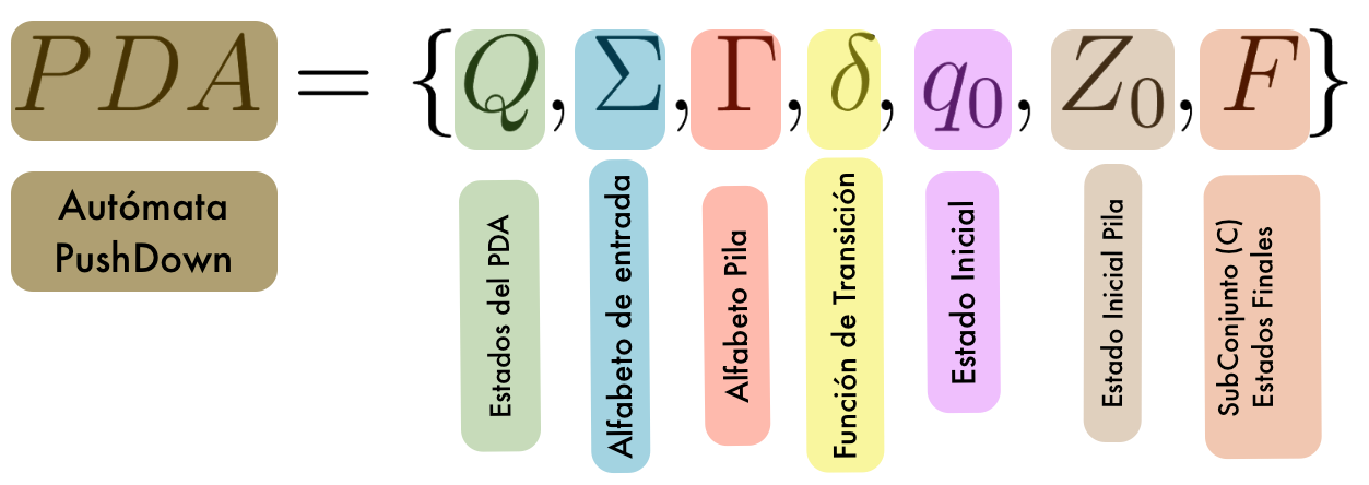Gramatica Libre de Contexto y Autómata PushDown | Compilando Conocimiento